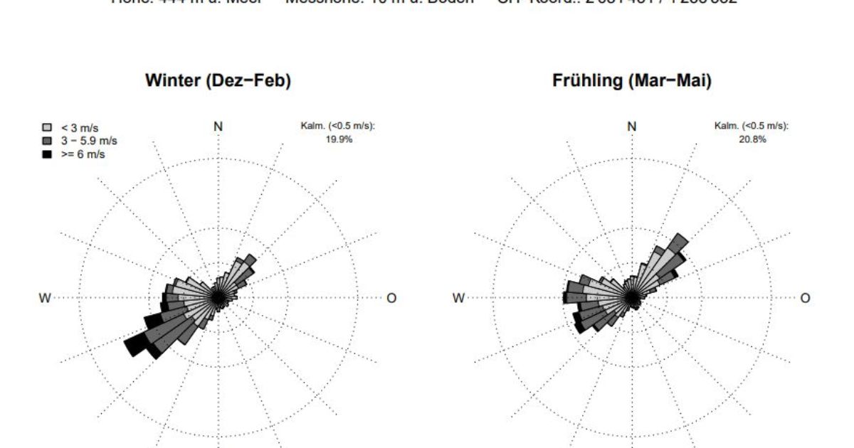 Wind roses per station - MeteoSwiss