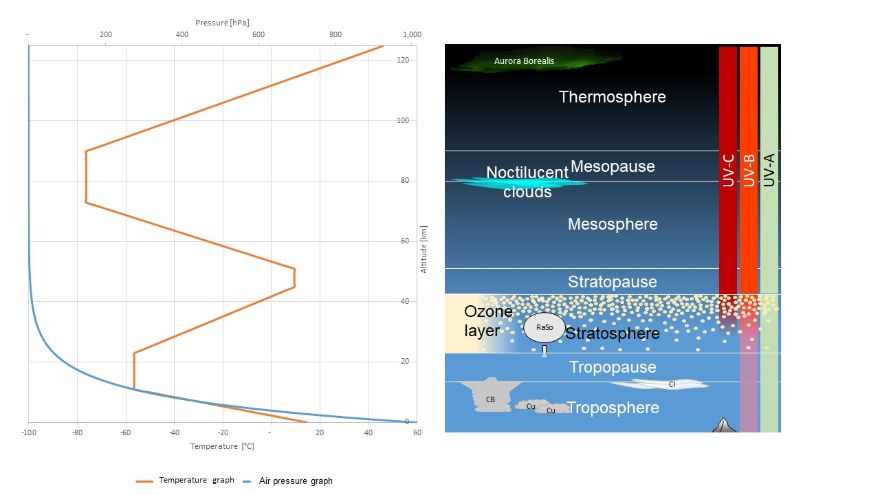 Stratosphere and stratopause - MeteoSwiss