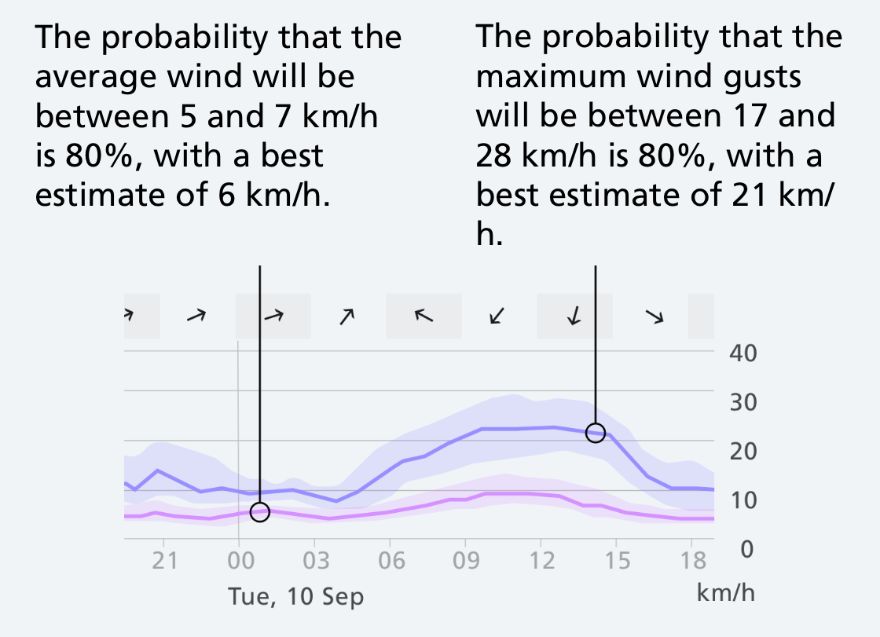 Probability in forecasts - MeteoSwiss